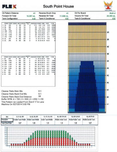 Bowling Center oil pattern | Welcome to High Roller