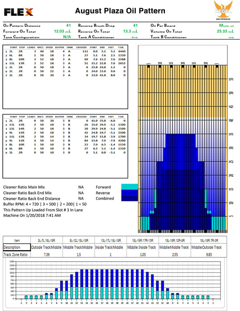 August Plaza Oil Pattern | Welcome to High Roller