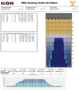 Military Bowling Championships Oil Patterns | Welcome to High Roller