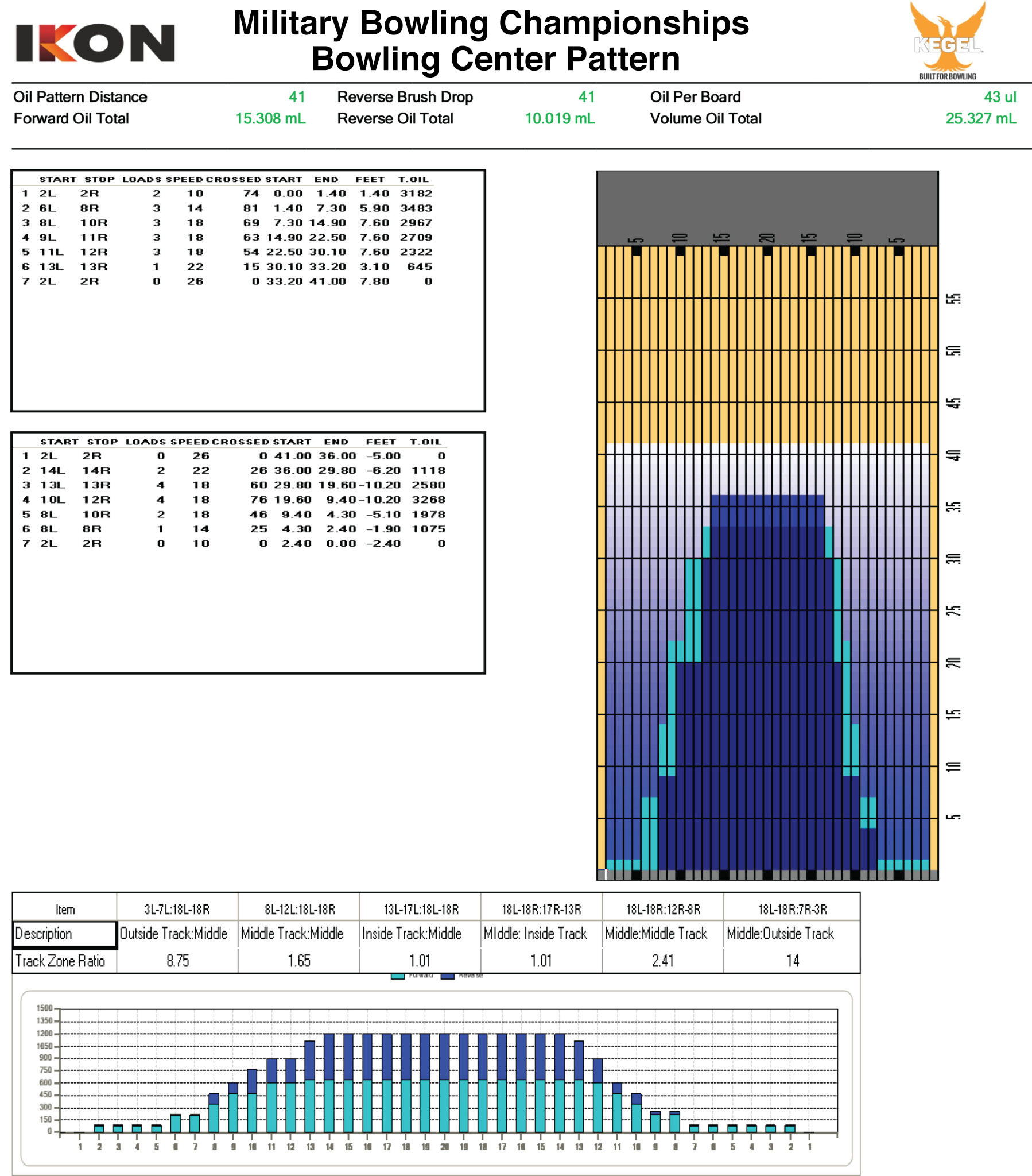 January Military Bowling Championships Info | Welcome to High Roller