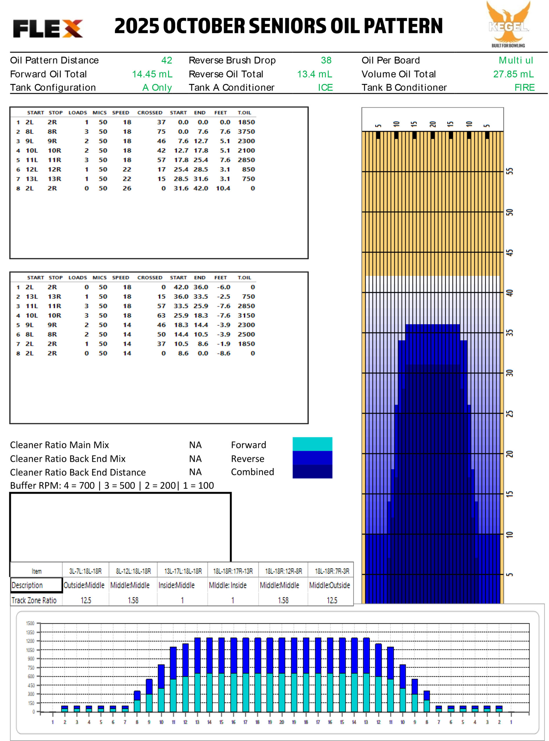 2025OctSeniorsOilPattern copy | Welcome to High Roller